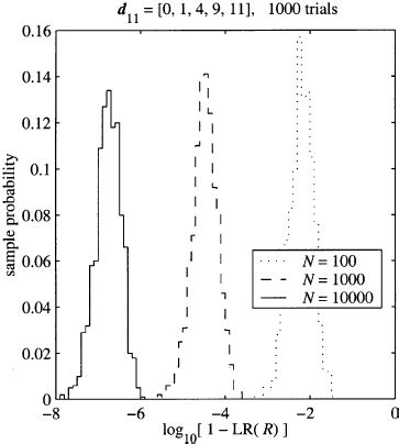 Histogram Of Likelihood Ratios For The Exact Covariance Matrix R For Download Scientific