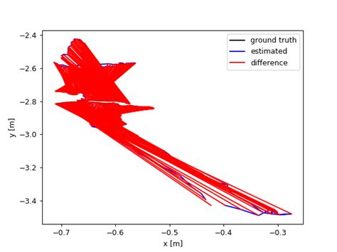 Tum Rgb D Slam Dataset And Benchmarkの準備・実行・評価 Python Qiita