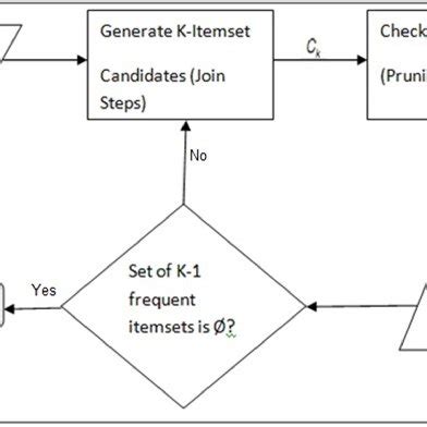 Flowchart Of Apriori Algorithm Download Scientific Diagram