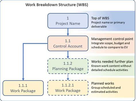 What Is Work Package In Wbs At Joyce Reddington Blog