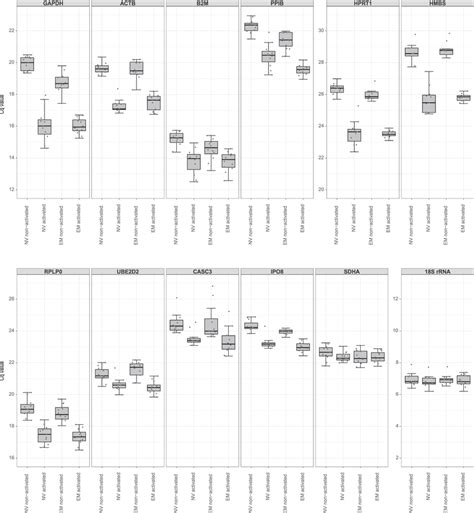 Cq Values For Twelve Candidate Reference Gene Products In Nv And Em