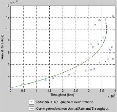 Arrival Rate Vs Throughput Bps Download Scientific Diagram
