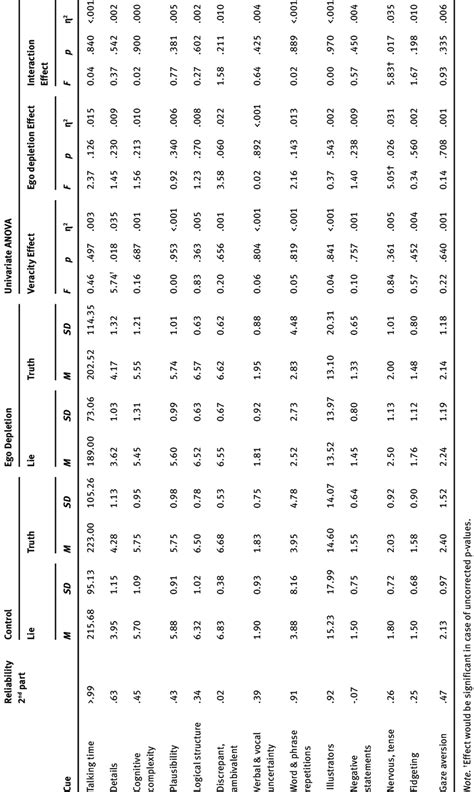 Descriptive Statistics And Anova Results At The Univariate Level Of The