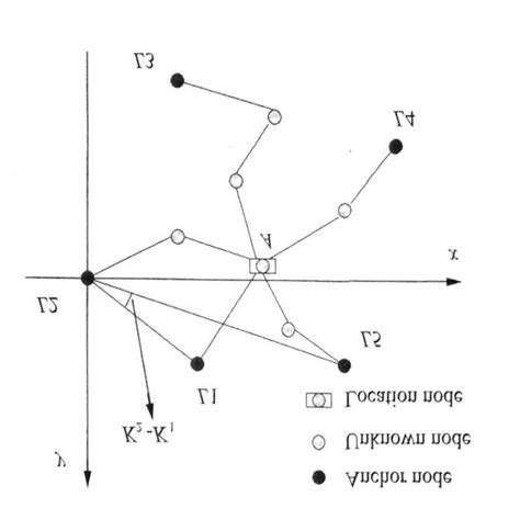 Distribution Of Relationship Anchor Node And Unknown Node Download