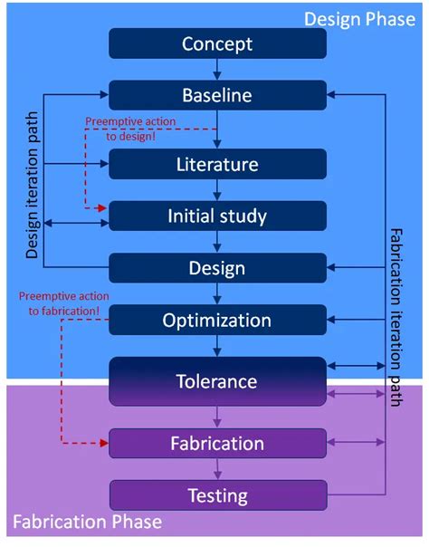 What Is A Typical Illumination System Design Cycle