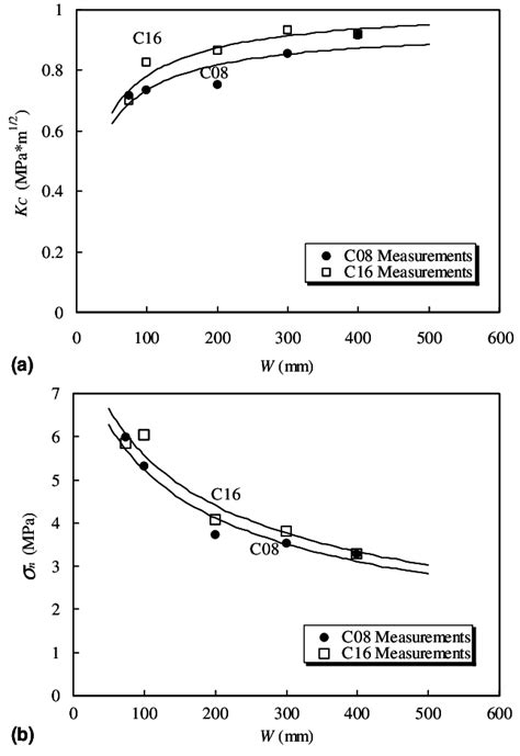 The Comparisons Of Predictions Of The Asymptotic Model For Finite Sized