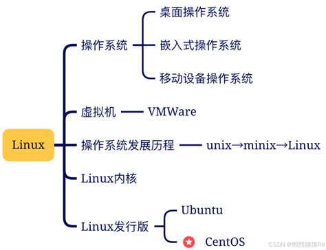 Day04【入门】linux系统操作 Csdn博客