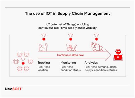 Revolutionizing Supply Chain Management With IoT Solutions