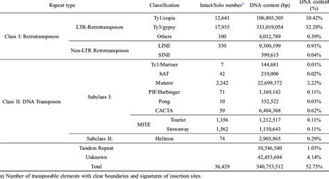 Transposable Element And Repeat Sequence Composition In The Gmaxzh13 Download Table