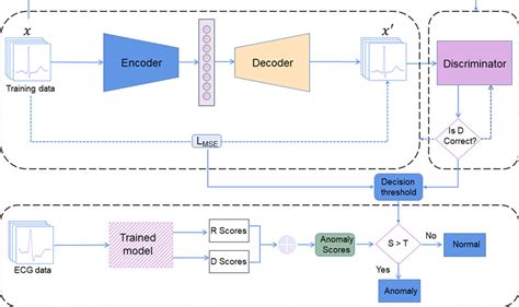 Frontiers Abnormal Ecg Detection Based On An Adversarial Autoencoder