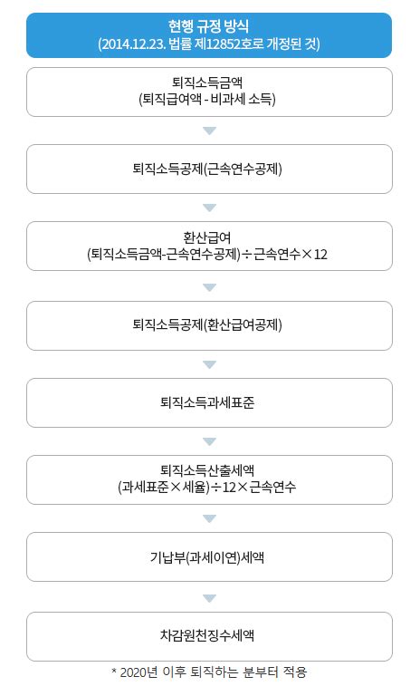 2023년 퇴직 소득세 근속연수공제 환산급여 공제 퇴직연금 소득세율 네이버 블로그