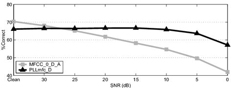 Percentage Of Correctness In A Vowel Recognition Task At Several Levels Download Scientific