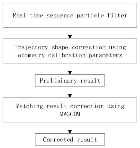 A Geomagnetic Odometry Integrated Localization Method For Differential Robot Using Real Time
