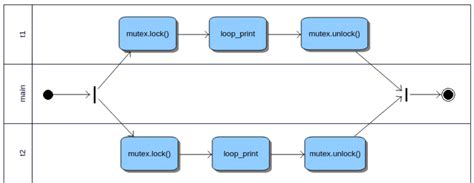 thread synchronization with mutex lock guard unique lock my sky