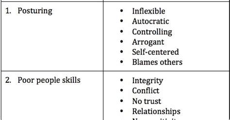 Why Managers Fail As Leaders Study Change Management Success
