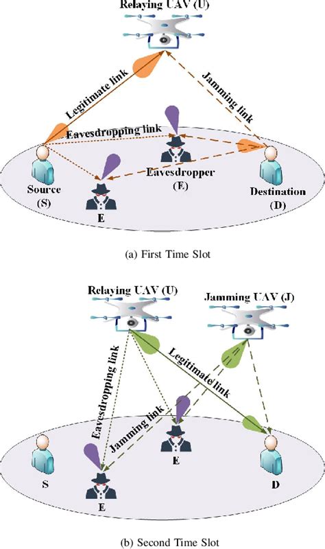 Figure 1 From Secrecy Analysis Of Uav Based Mmwave Relaying Networks Semantic Scholar