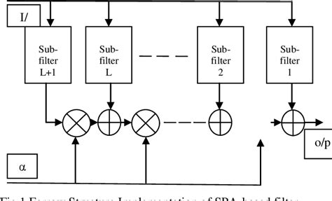 Figure 1 From Design And Fpga Implementation Of Variable Fir Filters