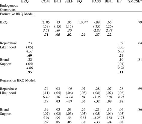 Estimates Of The Formative Brq Model And The Regression Brq Model Download Table