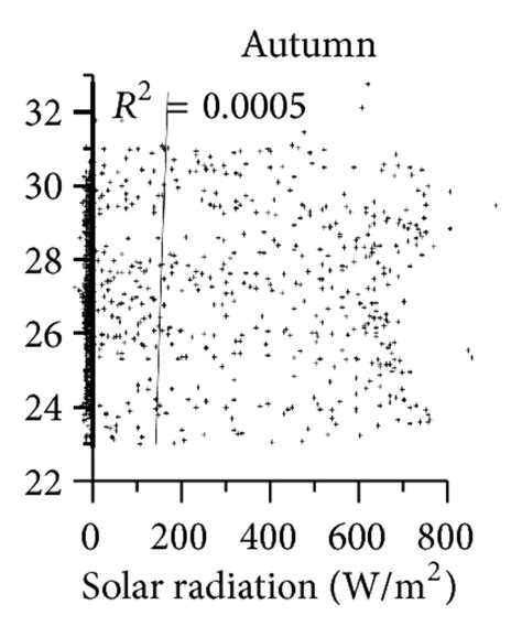 Correlations Between Surface Bulk Water Temperature Air Temperature