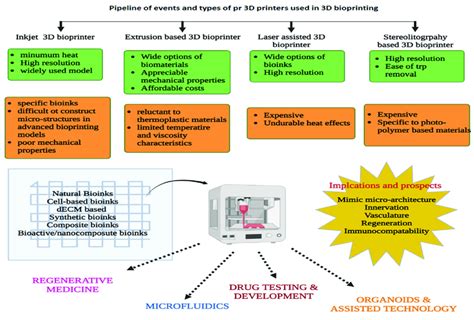 Illustration Of The Types Of Bioinks Pros And Cons Of 3d Bioprinters Download Scientific