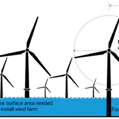Growth In Average Rotor Diameter Of Installed Offshore Wind Turbines In