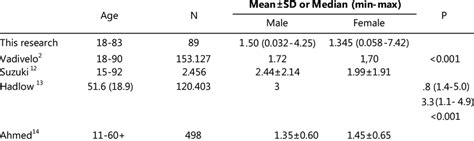 Comparison Of Tsh Levels Based On Gender Download Scientific Diagram