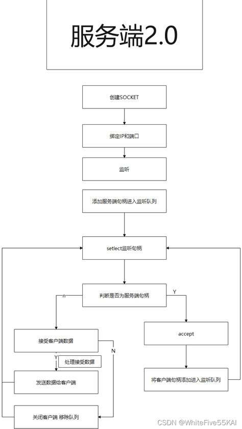 Windows下tcp服务端20实现：监听并处理多个客户端连接 Csdn博客