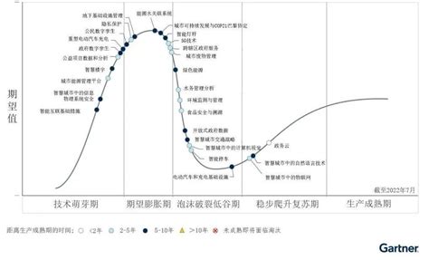 Gartner发布2022年中国智慧城市和可持续发展技术成熟度曲线 知乎