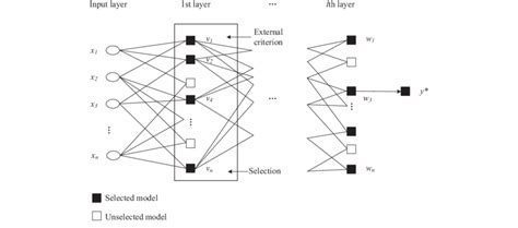 group method of data handling model download scientific diagram