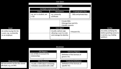 Architecture Of Self Sovereign Identity Download Scientific Diagram