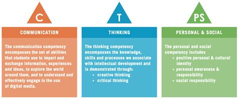 Bcs Redesigned Curriculum Core Competencies And Student Self
