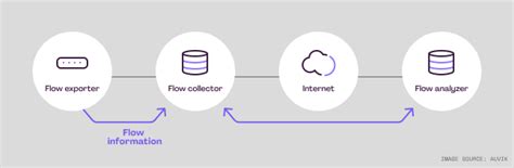 Netflow Logo Test Netflow Based Monitoring Configurations With Netflow