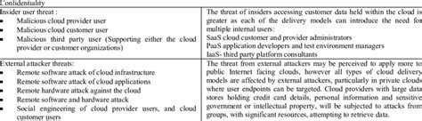 Overview Of The Threats According To The Cia Security Model [1 Download Table