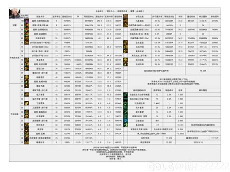 Dnf合金战士技能数据统计dnf合金战士技能数据图3dm网游