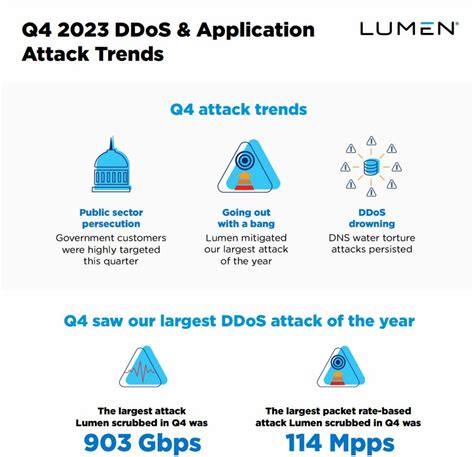 Casey Crain On Linkedin Futuretogether Cybersecurity Ddos
