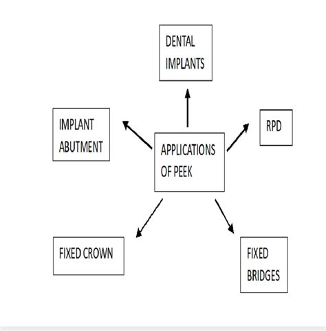 Applications Of Peek Peek Polyetheretherketone Download Scientific Diagram