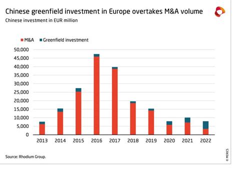 Marc Bermann On Linkedin New Merics Analysis On Chinese Fdi In Europe