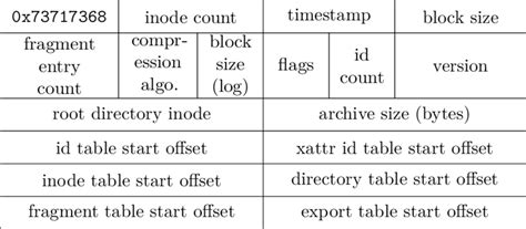 Layout Of A Squashfs Superblock Download Scientific Diagram
