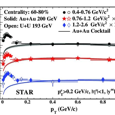 The Transverse Momentum Distributions Of Dielectron Pairs Within Star