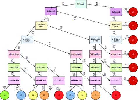 Decision Tree Model Download Scientific Diagram