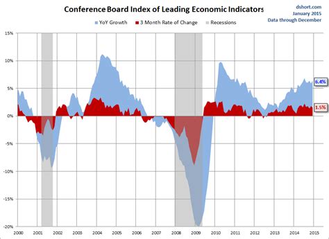 Conference Board Leading Economic Index