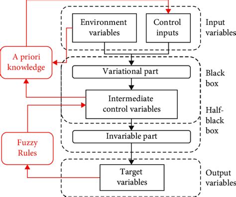 Structural Schematic Diagram Of Black Box A Priori Knowledge And