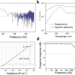 Linear Dynamic Range Ldr Of A Nm Pcdtbt Pc Bm Opd And