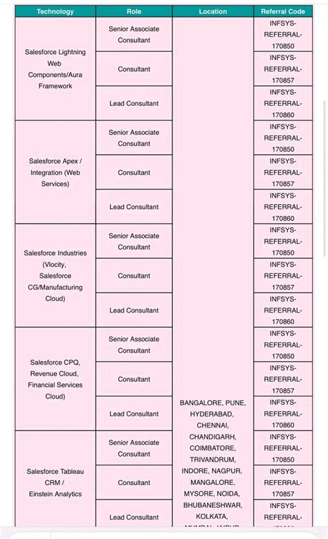 Infosys Is Hiring For Experienced Salesforce Professionals 3 Years