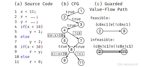 论文学习path Sensitive Code Embedding Via Contrastive Learning For Software Vulnerability Detection