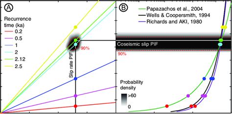 recurrence time for earthquakes on the pif a recurrence times