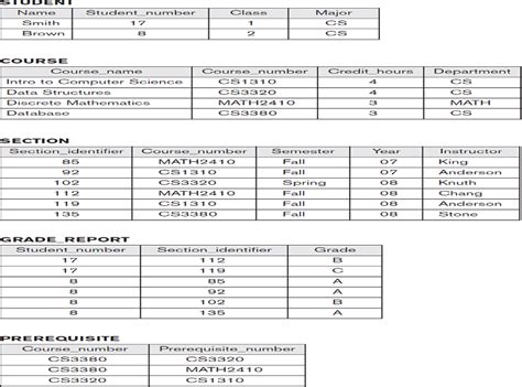 Solved Using The Following Database Design A Scheme For The Chegg