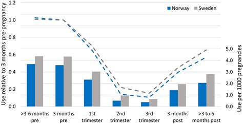 Timing Of Adhd Medication Use Before During And After Pregnancy In Download Scientific