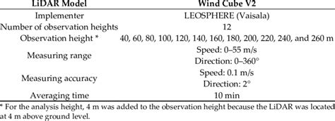Summary Of The Lidar Observation At Soo Download Scientific Diagram