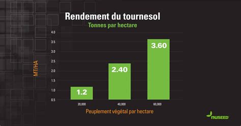 Protection Des Rendements Nuseed France